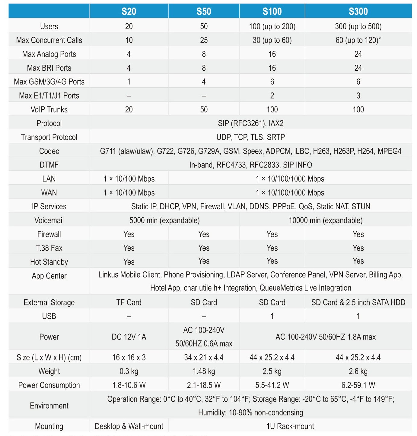 سنترالات Yeastar S-Series VoIP PBX – Expert Tech